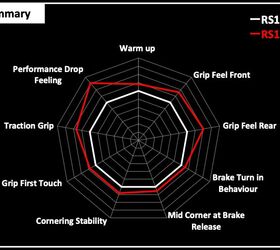 Bridgestone Battlax RS12 Review - Track Tested | Motorcycle.com